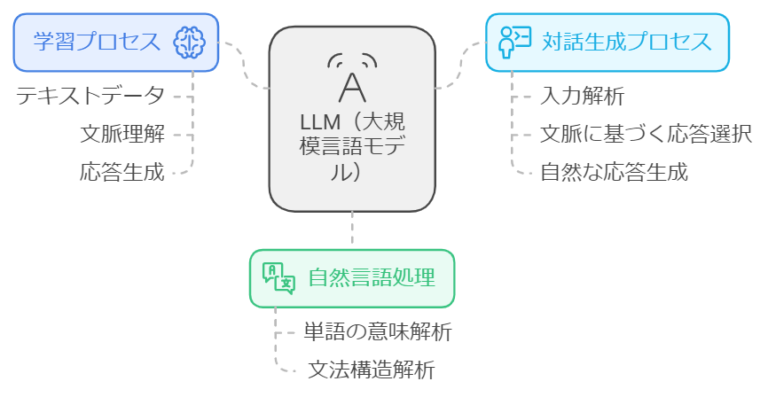 LLMとは？基本から応用まで5つのポイントをわかりやすく解説します | AIツールギャラリー